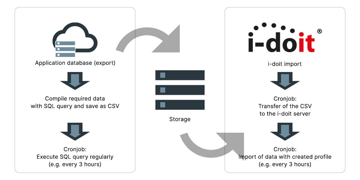 Automated CSV import with i-doit