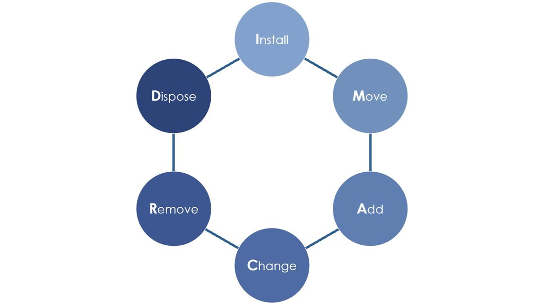 IMAC/R/D – IT-Lifecycle-Management
