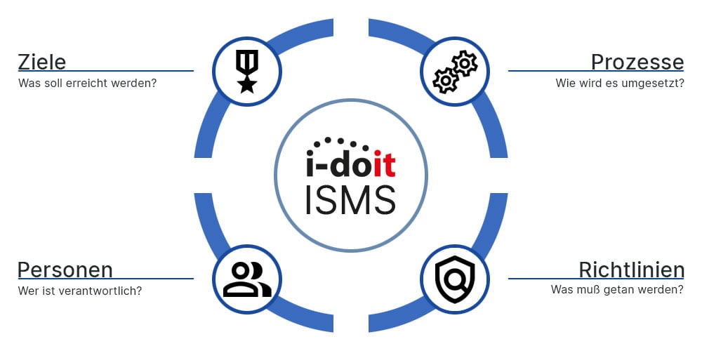 Was ist ein ISMS - Information Security Management System