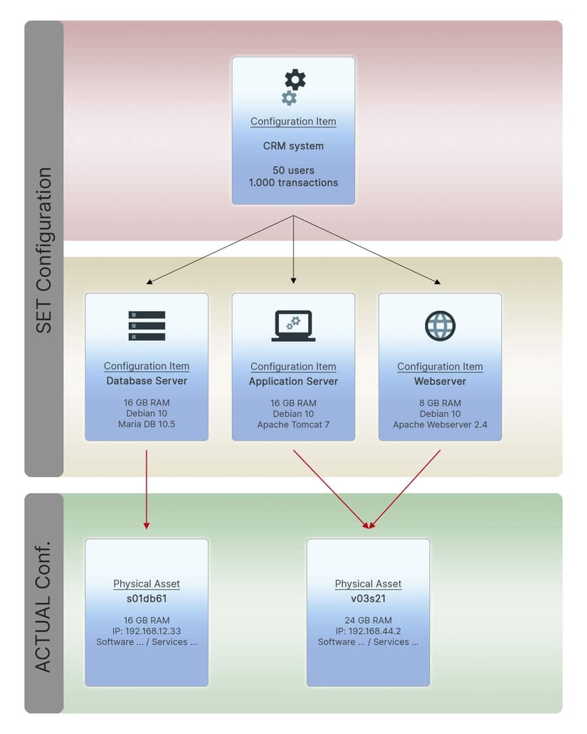 Successful IT using ITIL baselines