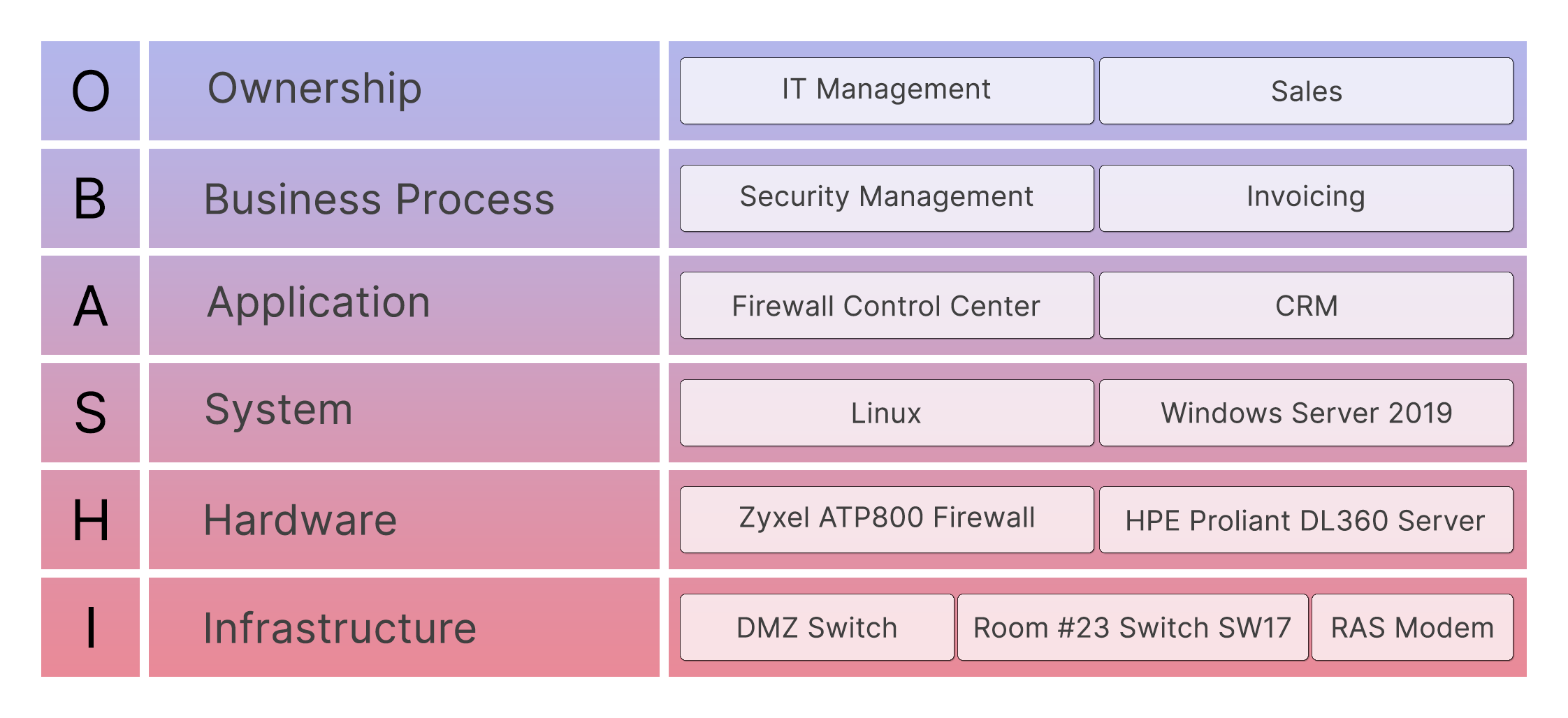 OBASHI – Die Verbindung von Geschäftsprozessen und IT
